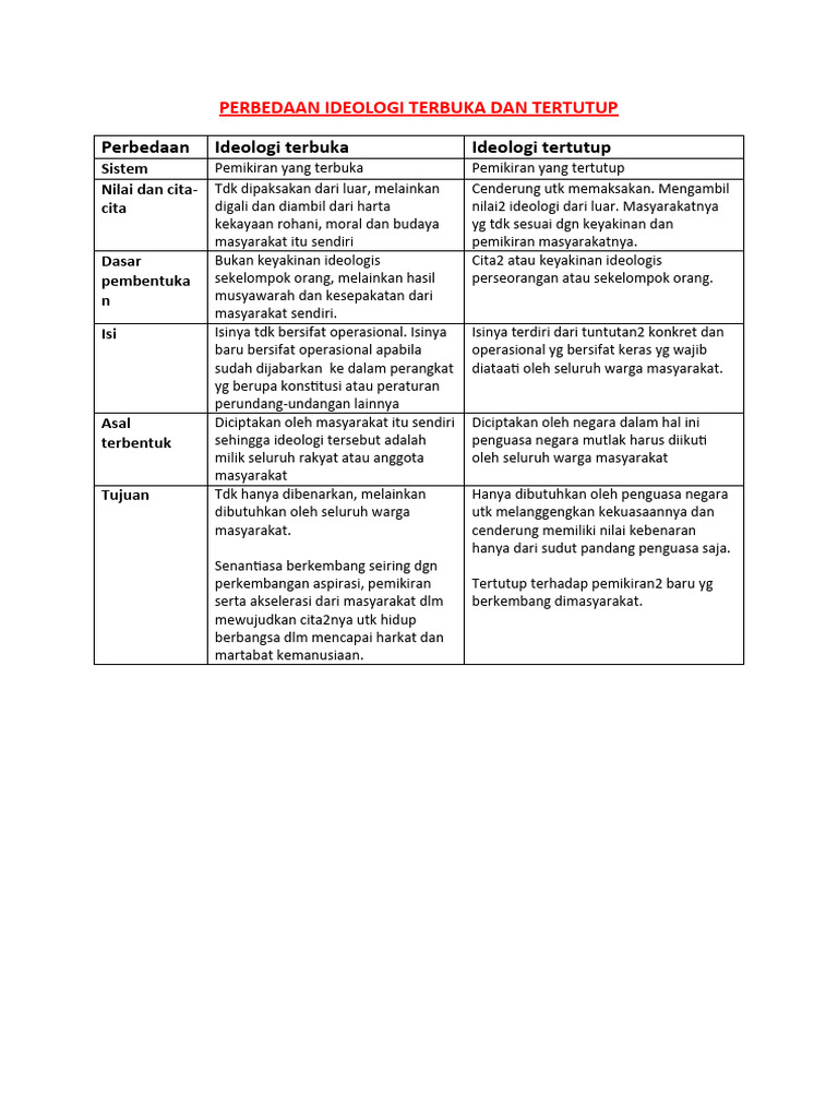 Ideologi Terbuka Dan Tertutup - 071228 | PDF