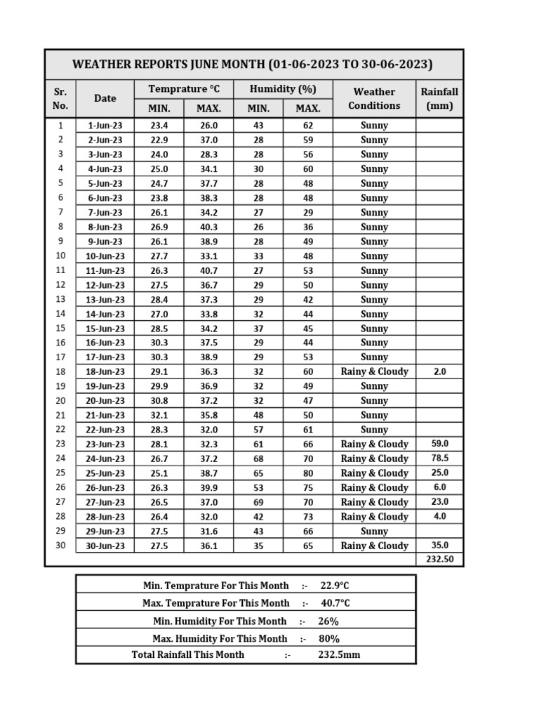 Weather Report | PDF | Rain | Climate