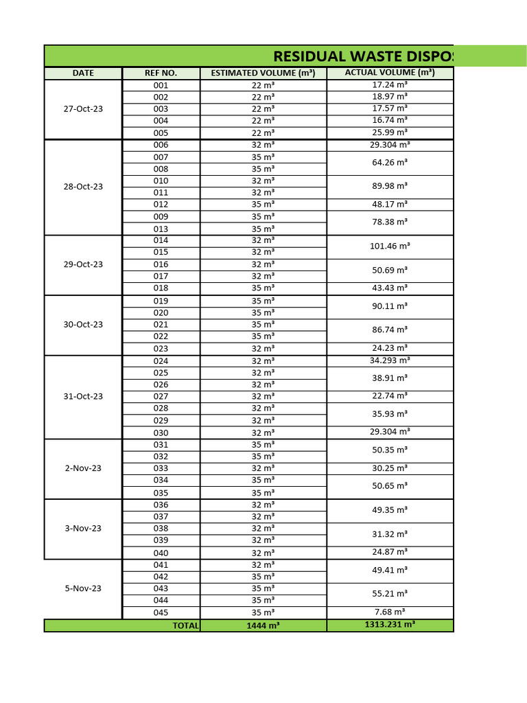 Residual Waste Disposal Summary | PDF | Ton | Waste