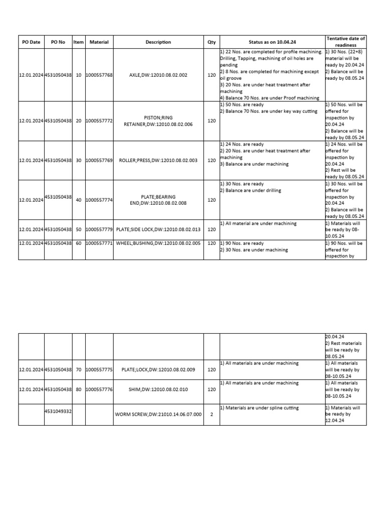 PO Status and Readiness Dates Report | PDF | Machining | Mechanical ...