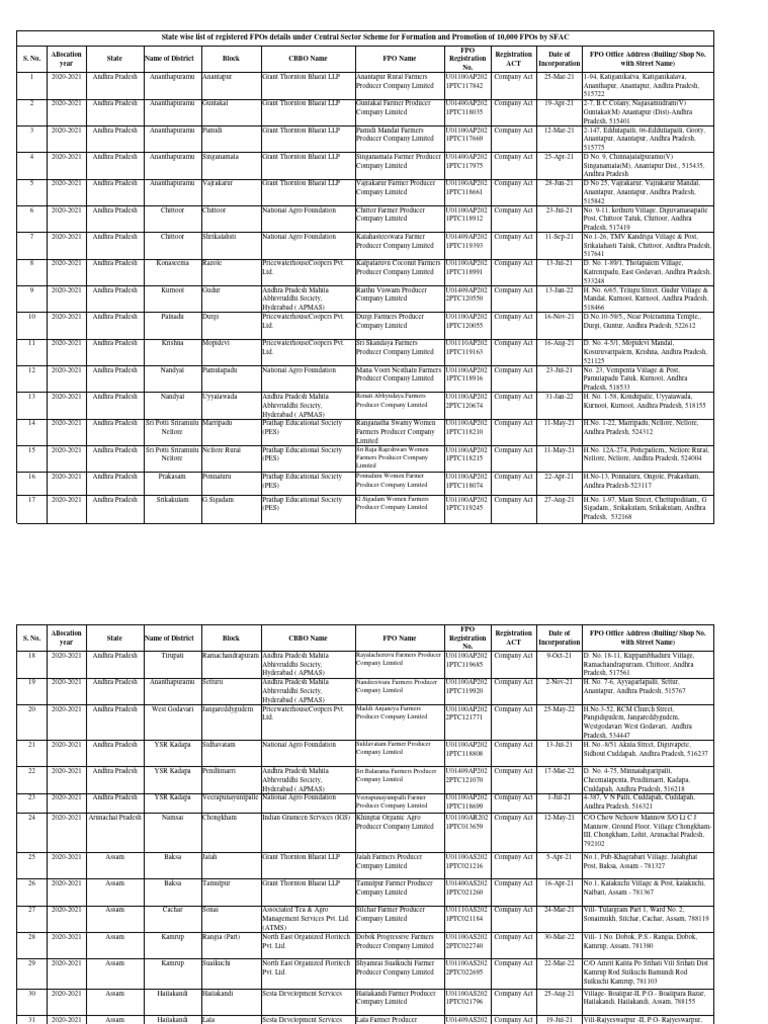 State Wise List of Registered FPOs Details Under Central Sector Scheme ...