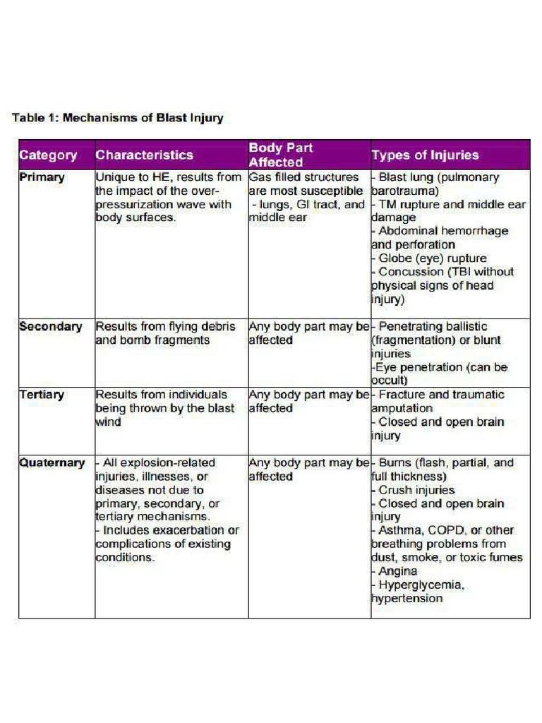 Blast Injury Classification | PDF
