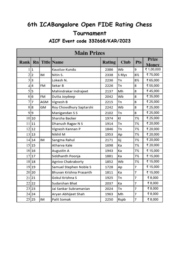 6th Bangalore Open Prize List | PDF