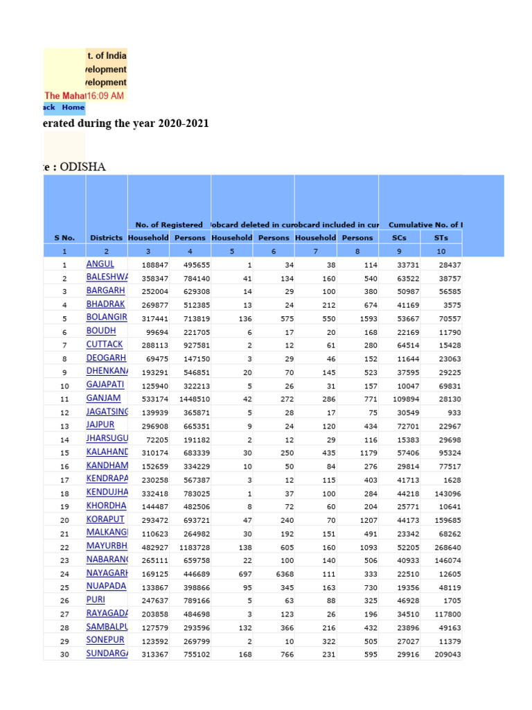 Odisha FTO Status Report 2020-21 | PDF | Taxes | Public Finance