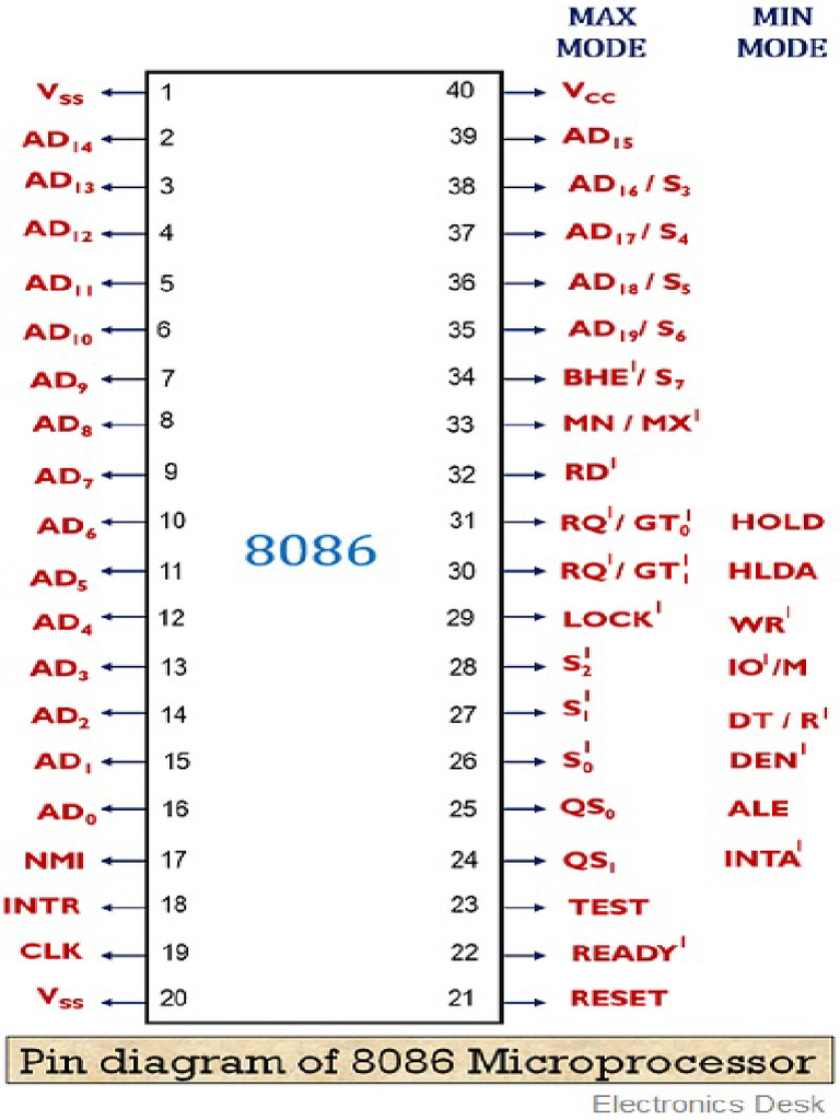 Pin Diagram of 8086 Microprocessor 1 | PDF