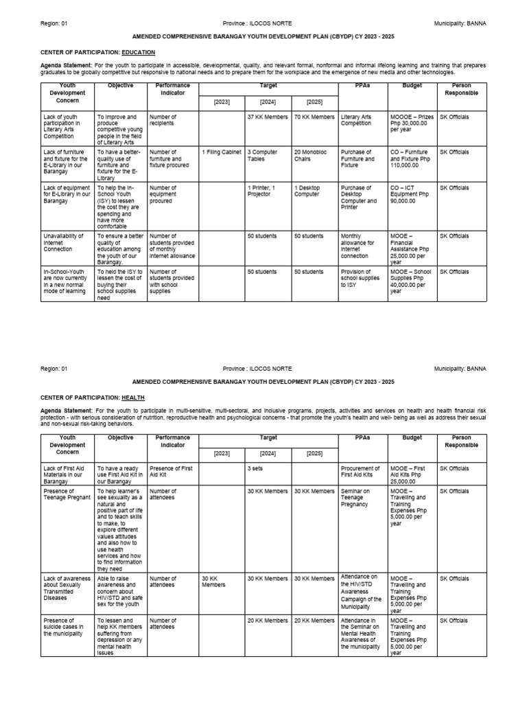 Amended Cbydp 2023-2025 | PDF | Empowerment | Sexually Transmitted ...