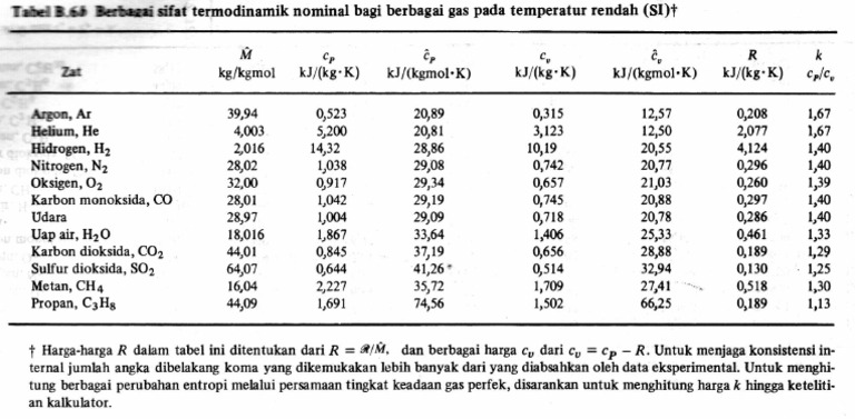 Termodinamik Gas pada Suhu Rendah | PDF | Metode & Bahan Ajar | Sains ...