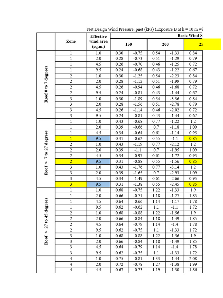Design Wind Pressures for Structures | PDF | Applied And ...