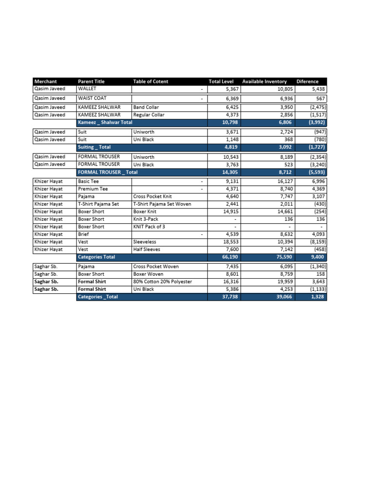 Inventory Report: Clothing & Accessories | PDF | Softlines (Retail) | Fashion