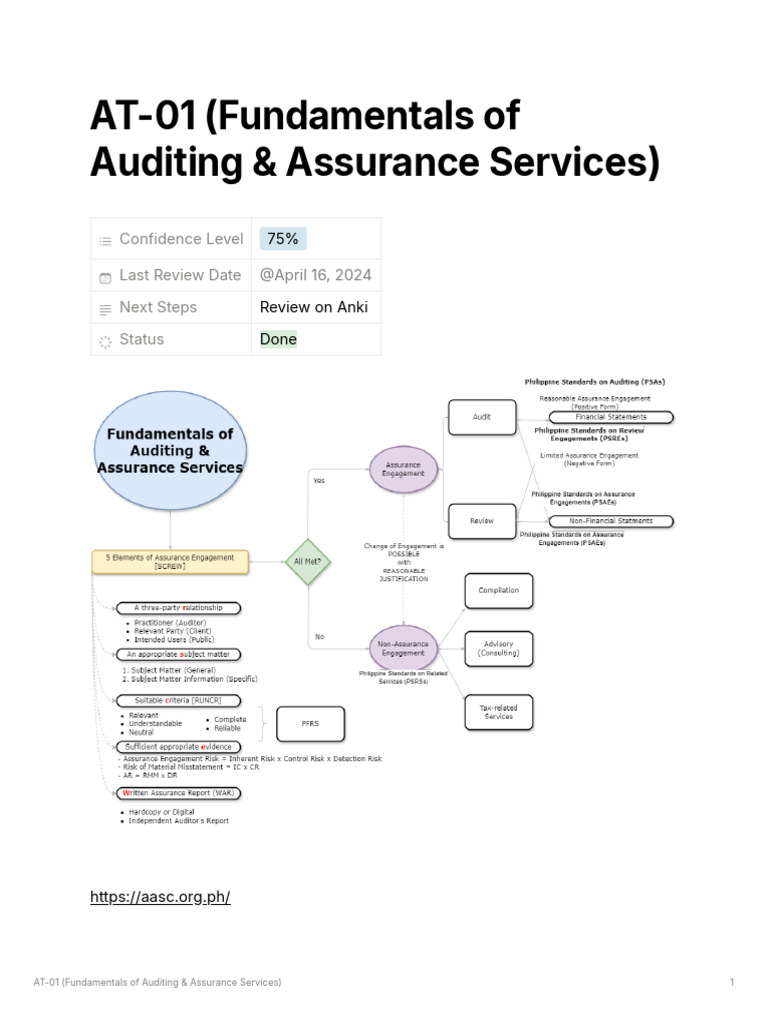 Mind Map - Auditing and Assurance Services | PDF | Audit | Internal Control