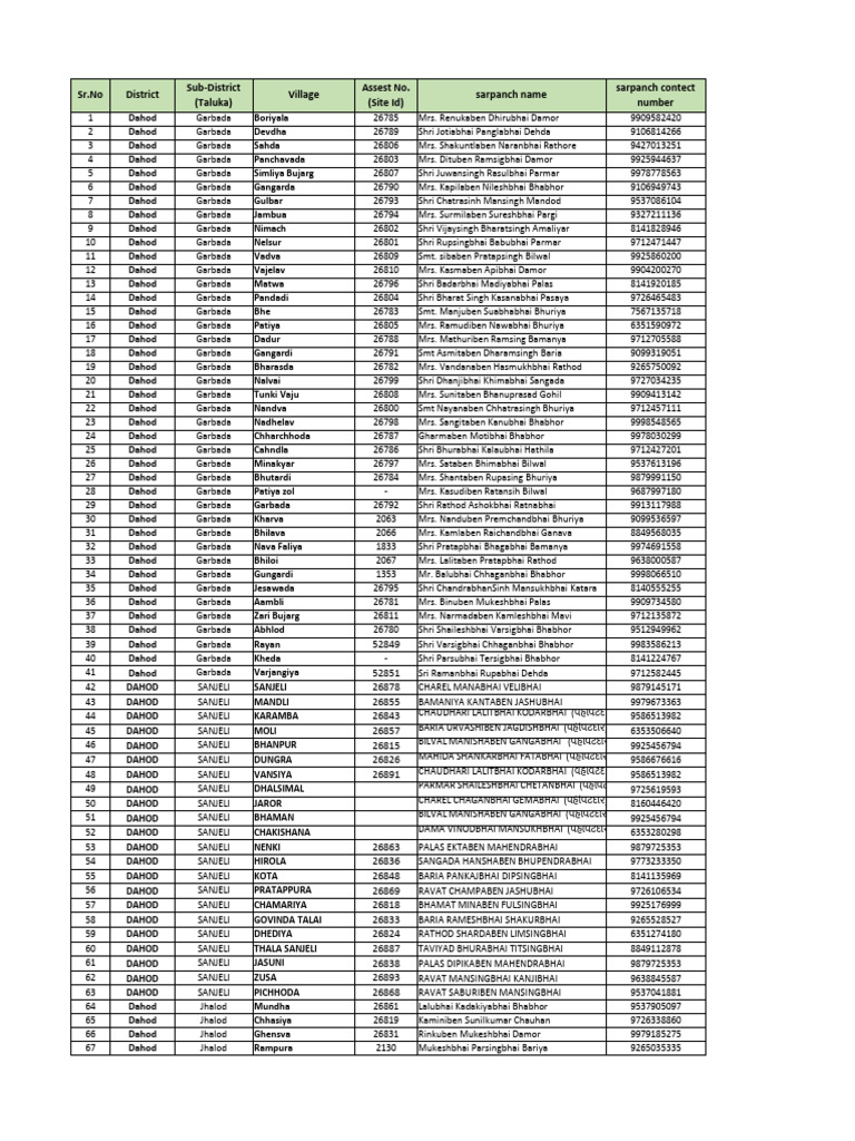 Sarpanch List 18 05 23 | PDF | Gujarat