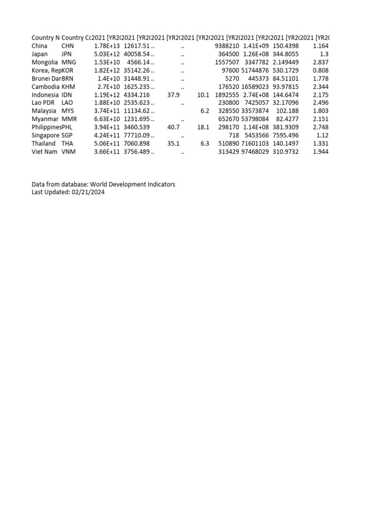 P Data Extract From World Development Indicators(23) | PDF | National ...