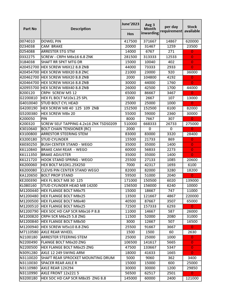 10 Days Advance Shortage Parts List | PDF | Axle | Screw