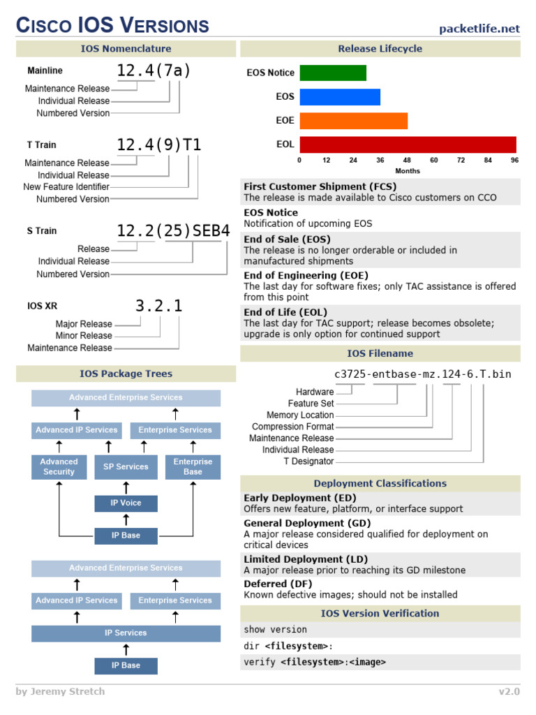 Cheat Sheets | PDF | Multiprotocol Label Switching | Networking