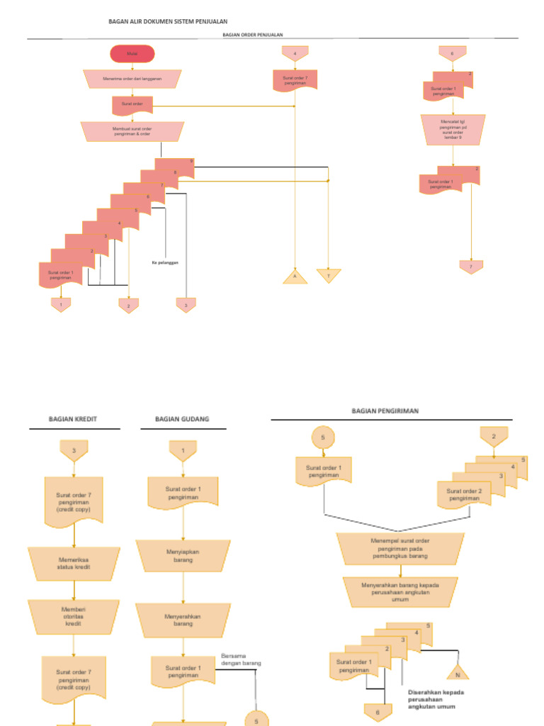 Flowchart Sistem Akuntansi Penjualan | PDF