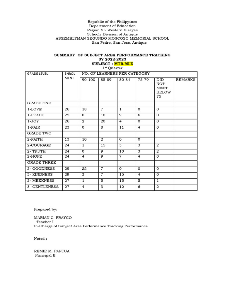 Subject Area Tracking Performance Summary 2022-2023 | PDF | Southeast ...