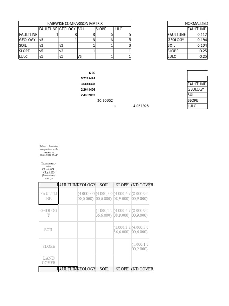 Table 1: Pairwise Comparison With Respect To Hazard Map Inconsistency Ratio: Crm:0.079, Crg:0. ...