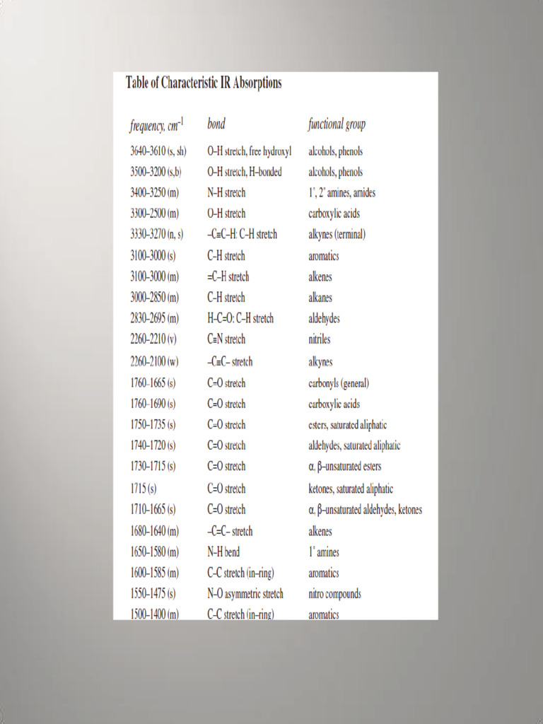 Table of Characteristic IR Absorptions | PDF Table of Characteristic IR Absorptions | PDF