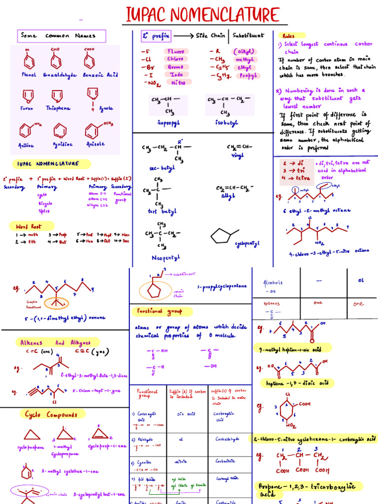 IUPAC Short Notes Nitesh Devnani | PDF | Carboxylic Acid | Amine