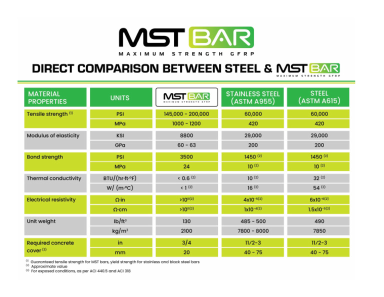 REBAR Comparison Chart | PDF