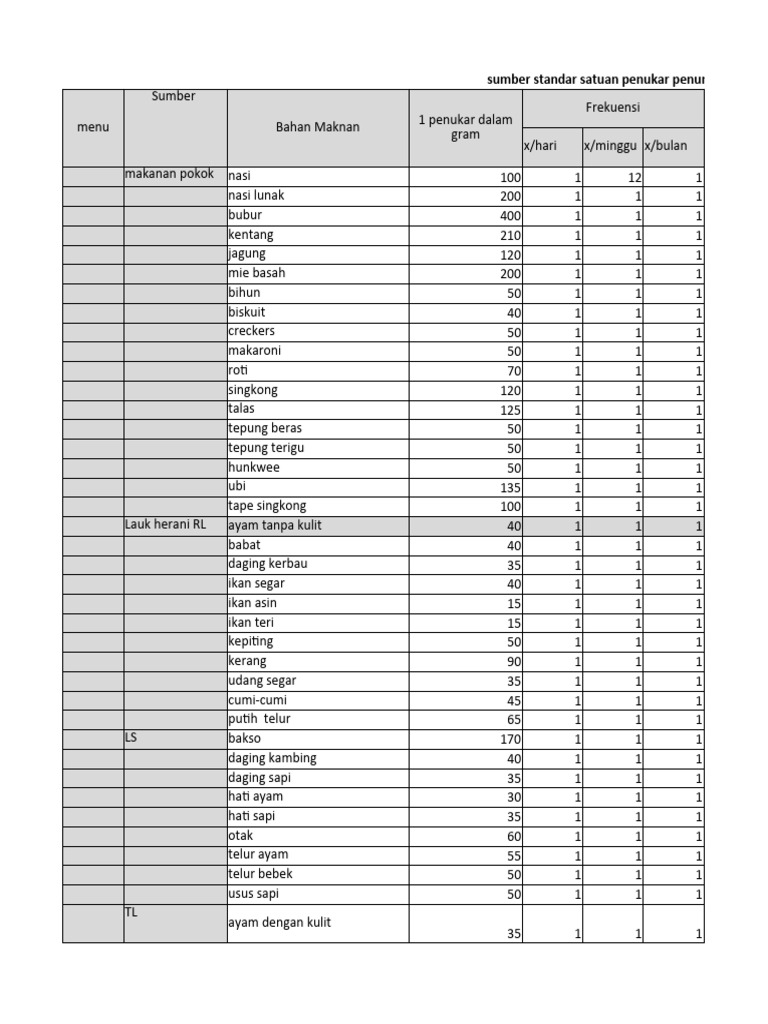 Sumber Standar Satuan Penukar Penuntun Diet Ed 4 | PDF
