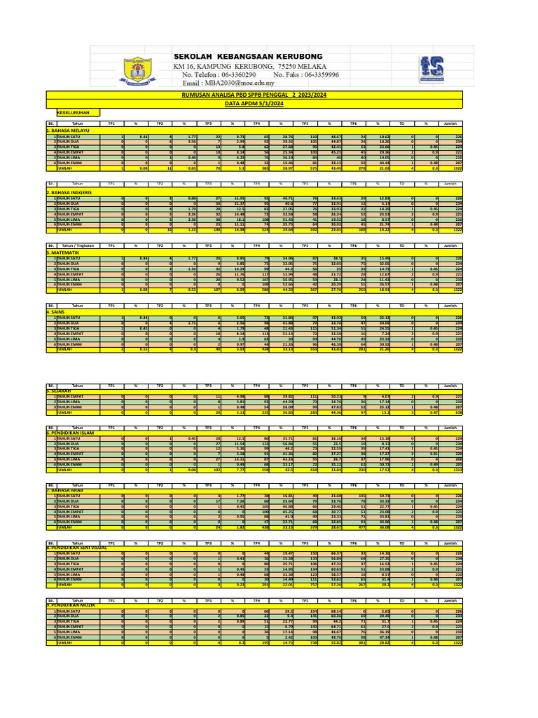 Analisa PBD Idme Penggal 2 Pentaksiran Berterusan Akhir Tahun 2023 | PDF