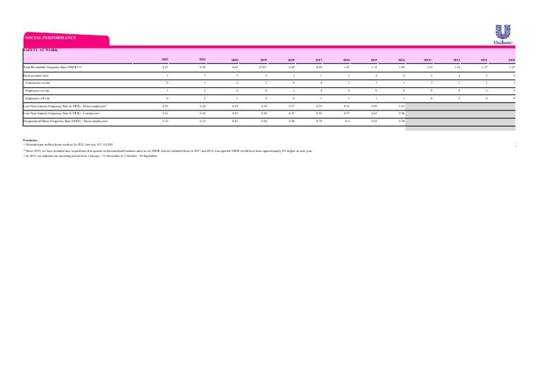 Unilever Sustainability Performance Data Safety at Work | PDF | Safety ...