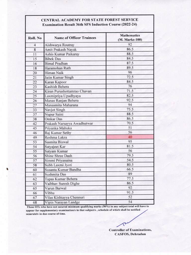 36th Batch (2022-24) Mathematics Result | PDF
