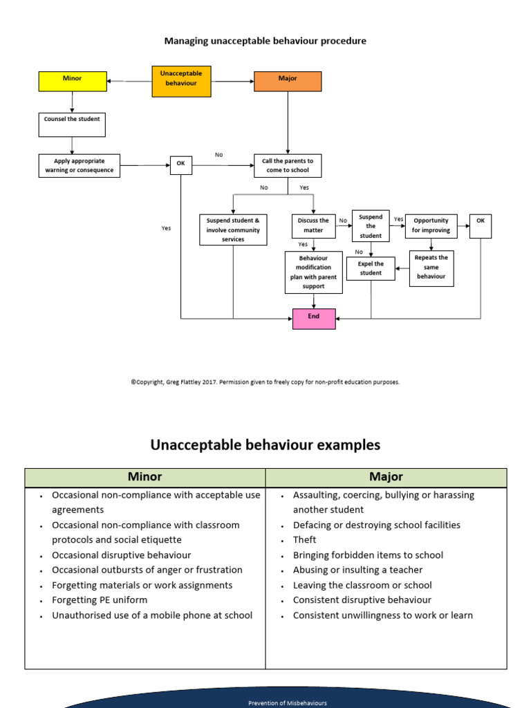 105 Behaviour Procedure | PDF | Behavior | Behavior Modification