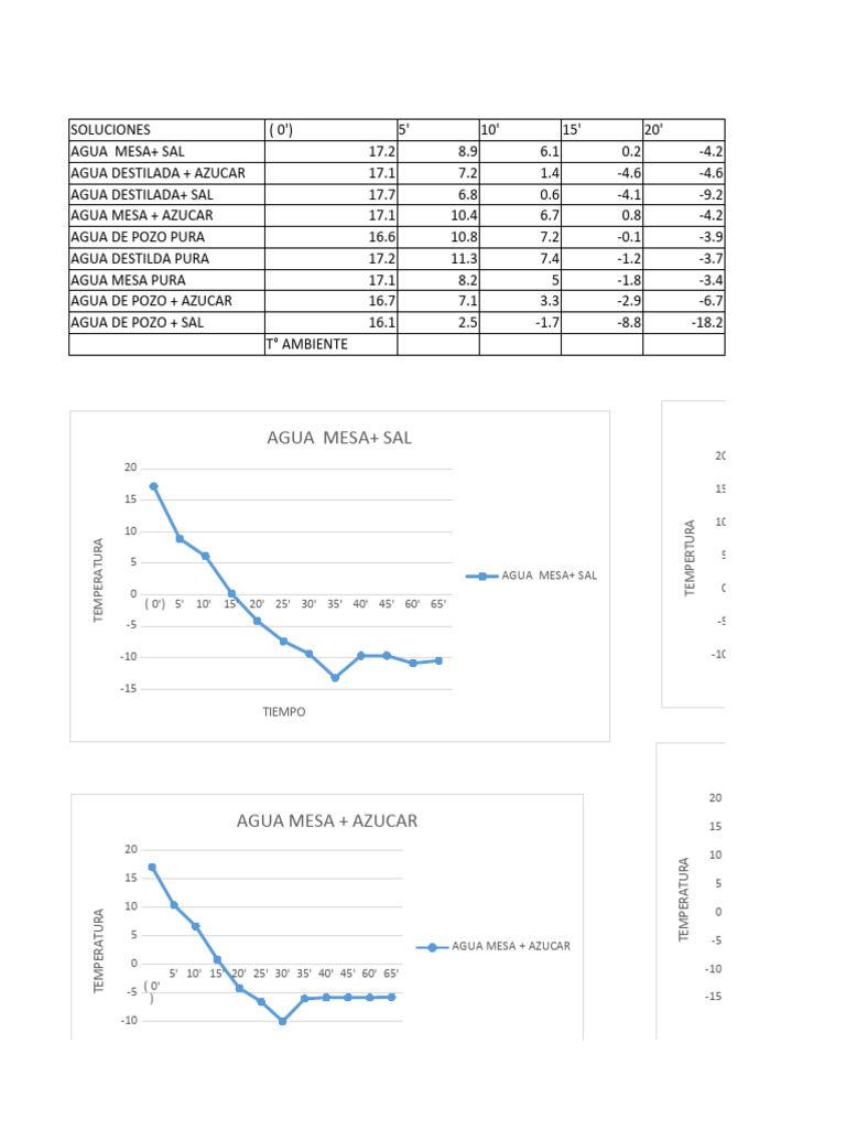 Curva de Congelacion | Descargar gratis PDF | Geografía Física | Química