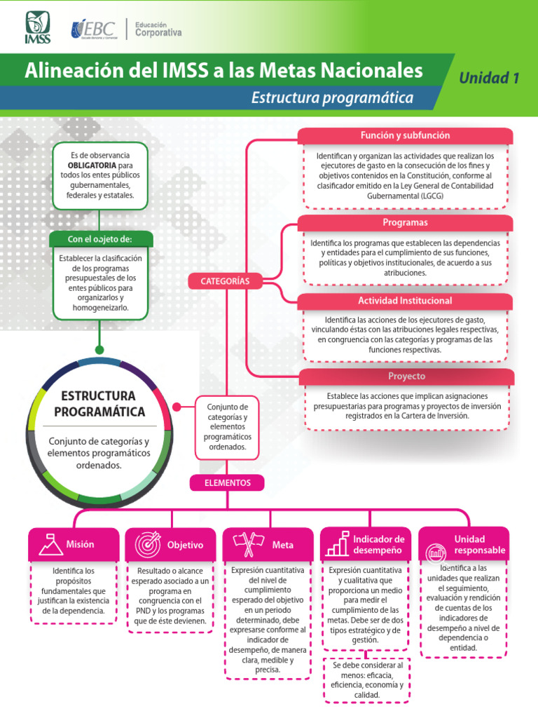 Estructura Programática Gubernamental | PDF | Jubilación | Pensión