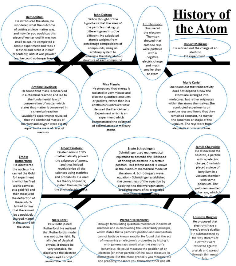 History of The Atom Timeline | Download Free PDF | Atoms | Quantum ...