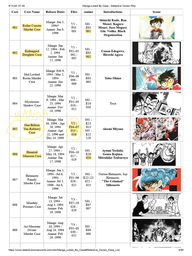 Detective Conan Case List by Manga | PDF | Animation | Anime And Manga