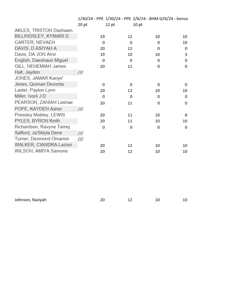 PPE Scores and Bonus Details 2024 | PDF