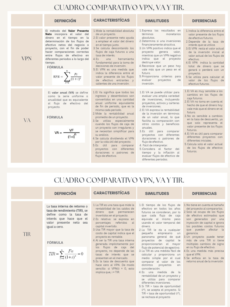 Gráfica Cuadro comparativo VPN, VA, TIR | PDF | Tasa interna de retorno ...