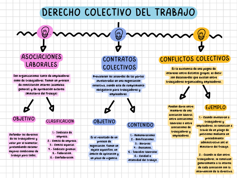 Gráfica Mapa Conceptual Simple Colorido | PDF | Derecho laboral | Sindicato