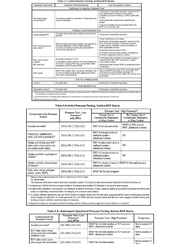 API Surface and Pressure Test Standards | PDF
