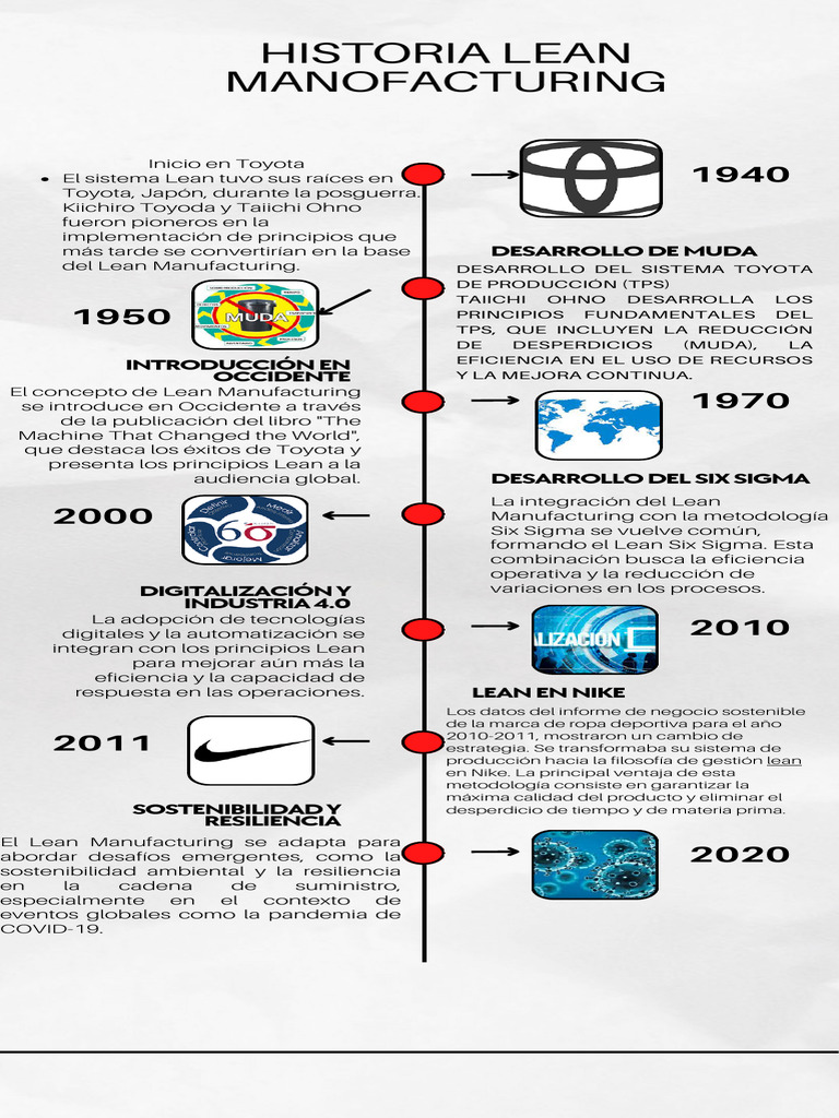 Linea de Tiempo en El Lean Manofacturing | PDF | Lean Manufacturing ...