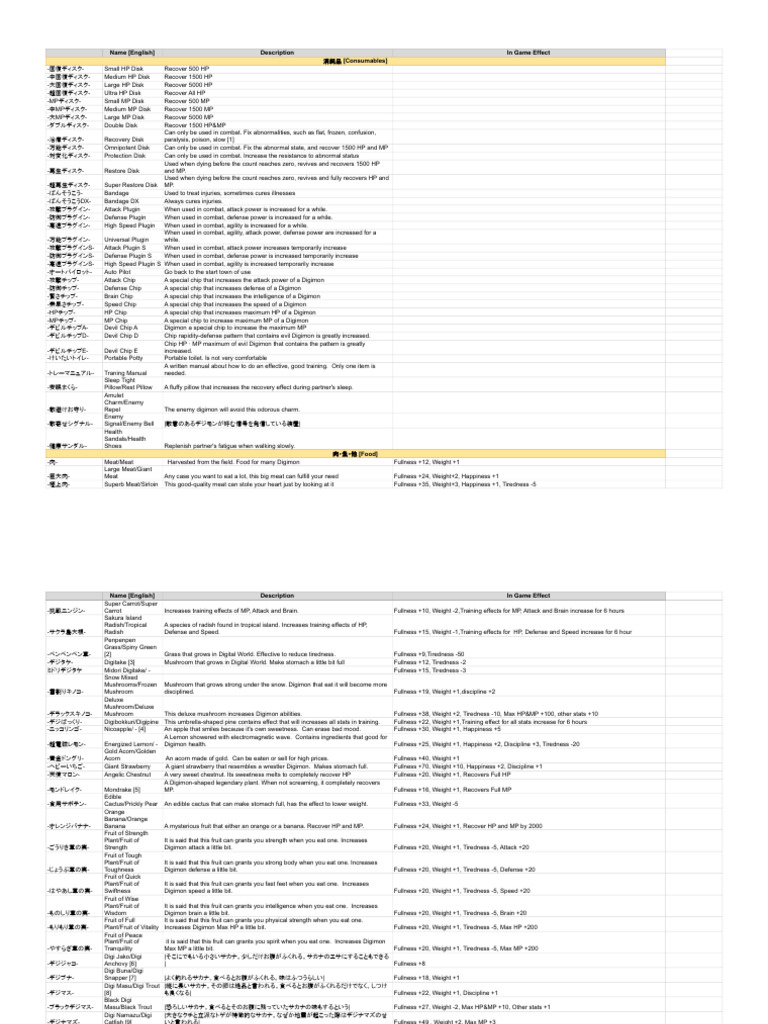 Digimon Re - Digitize (Final) - Items | PDF