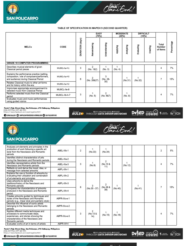 TOS mapeh 9 | PDF | Substance Abuse | Classical Period (Music)