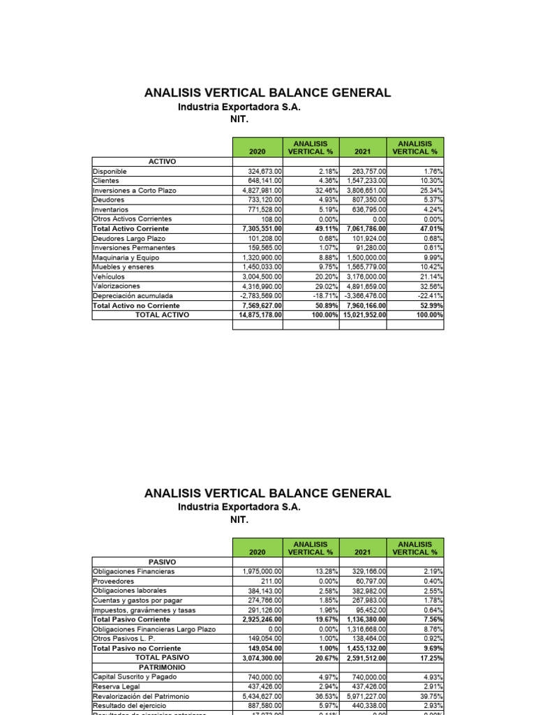 Análisis Vertical y Horizontal (2) | PDF | Negocios económicos | Economía Financiera