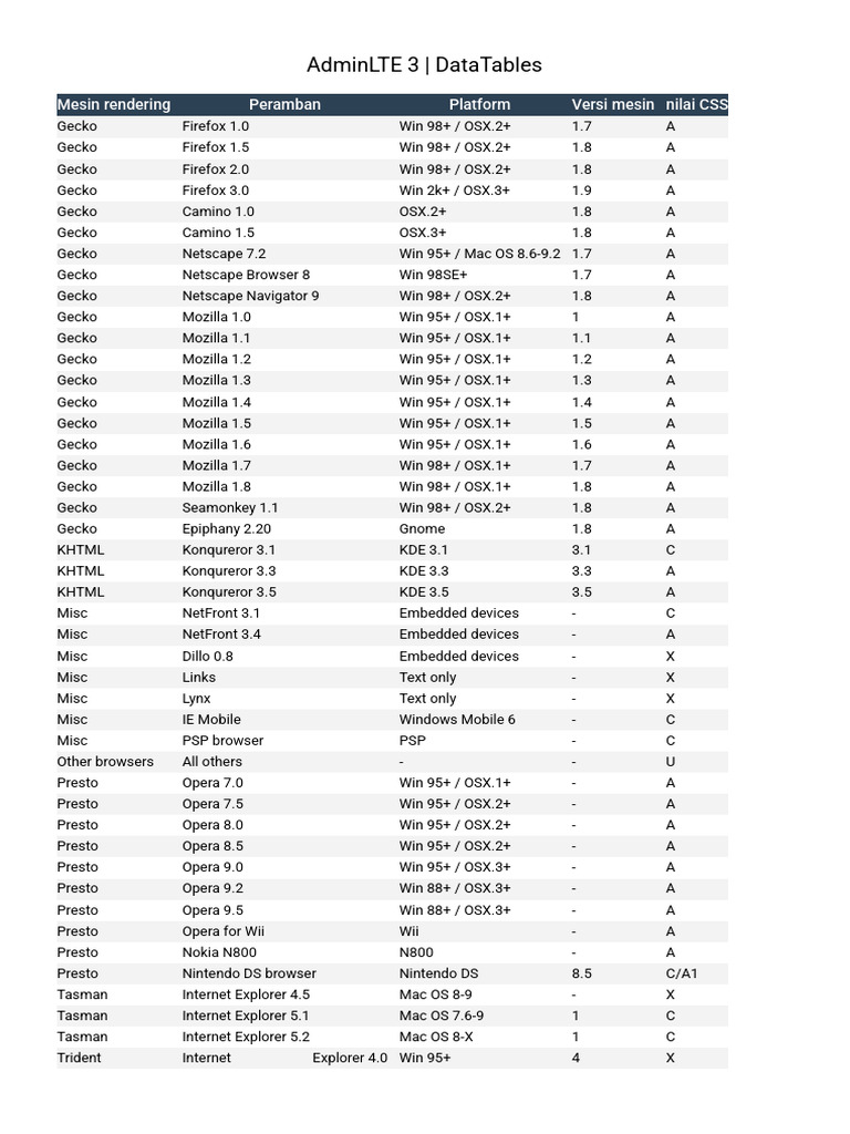 AdminLTE 3 DataTables | Download Free PDF | Internet Protocol Based Network Software | Web ...