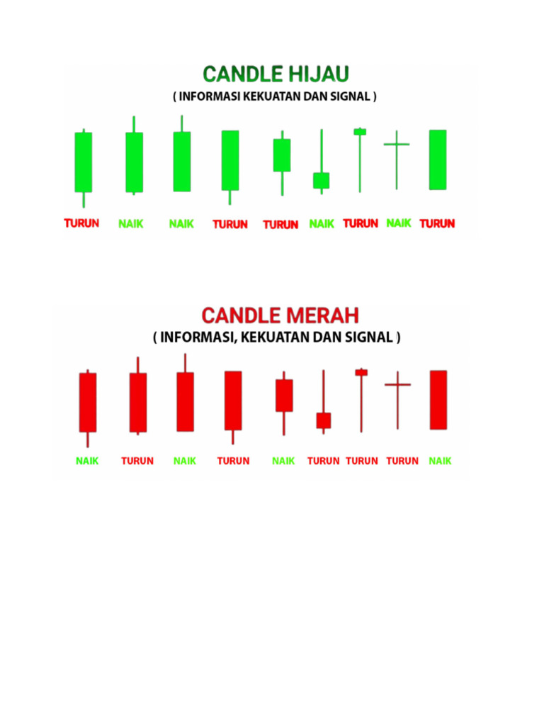 Informasi, Kekuatan Dan Signal Candlestick Hijau Dan Merah | PDF