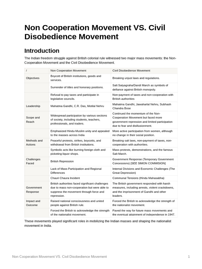 Non Cooperation Movement vs. Civil Disobeidience Movement (Nationalism ...