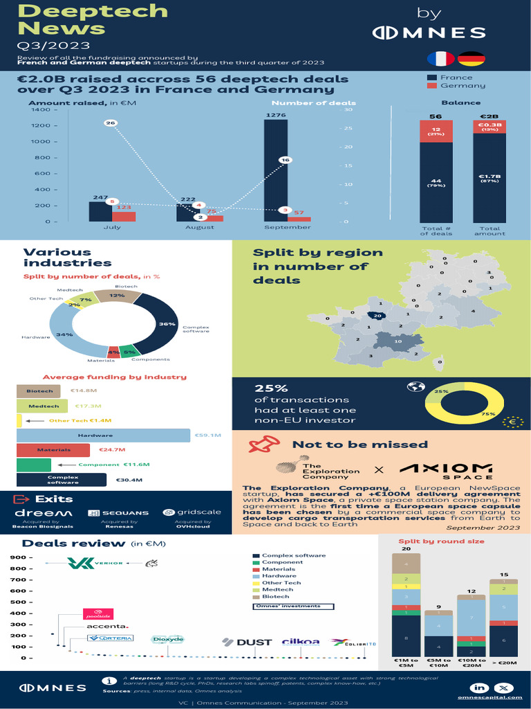 Q3 2023 Deeptech Fundraising Review | PDF | Computing | Quantum Computing