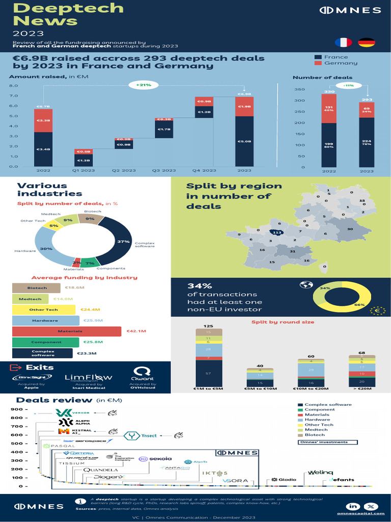 Deeptech Barometre Q4 2023 | PDF | Startup Company | Small Business & Entrepreneurs