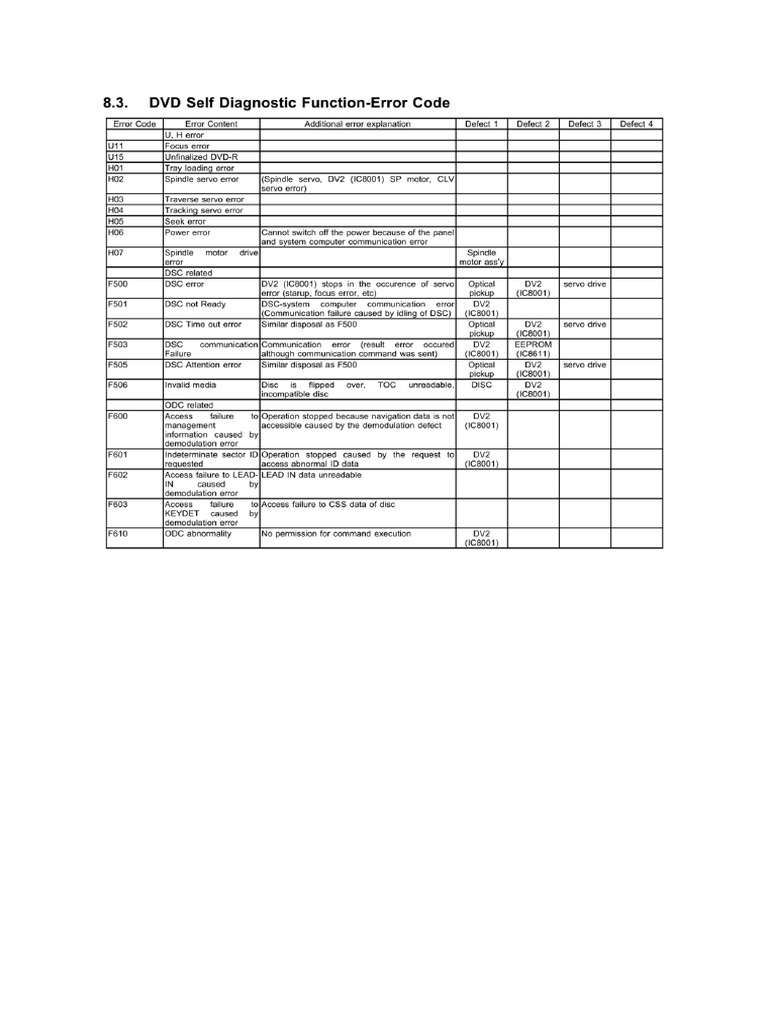Technics SL-HDV600 Errorcode | PDF