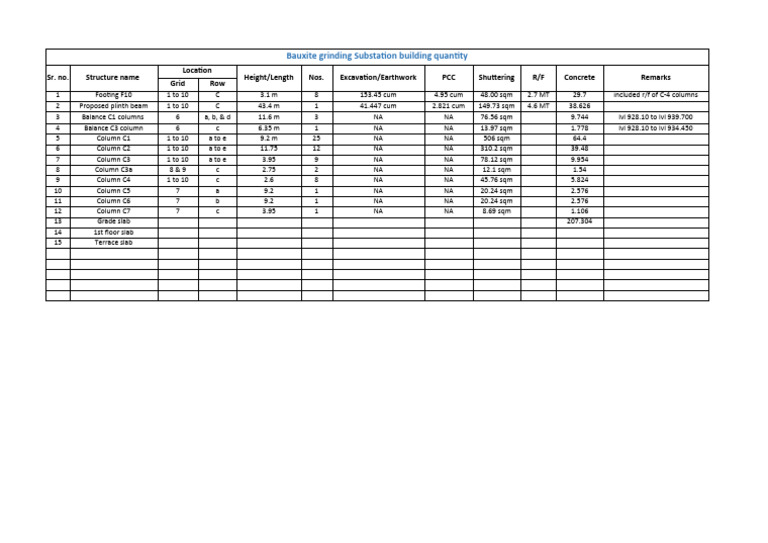 Bauxite Grinding Substation Quantities | PDF