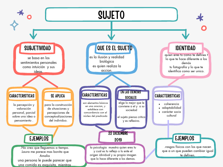 Mapa Conceptual Sujeto Comunidad o Interaccion Social | PDF | Asunto ...