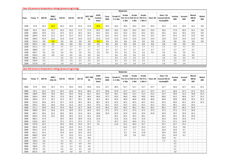 Piping Class Temperature Pressure Rating Chart | PDF | Nickel | Métaux